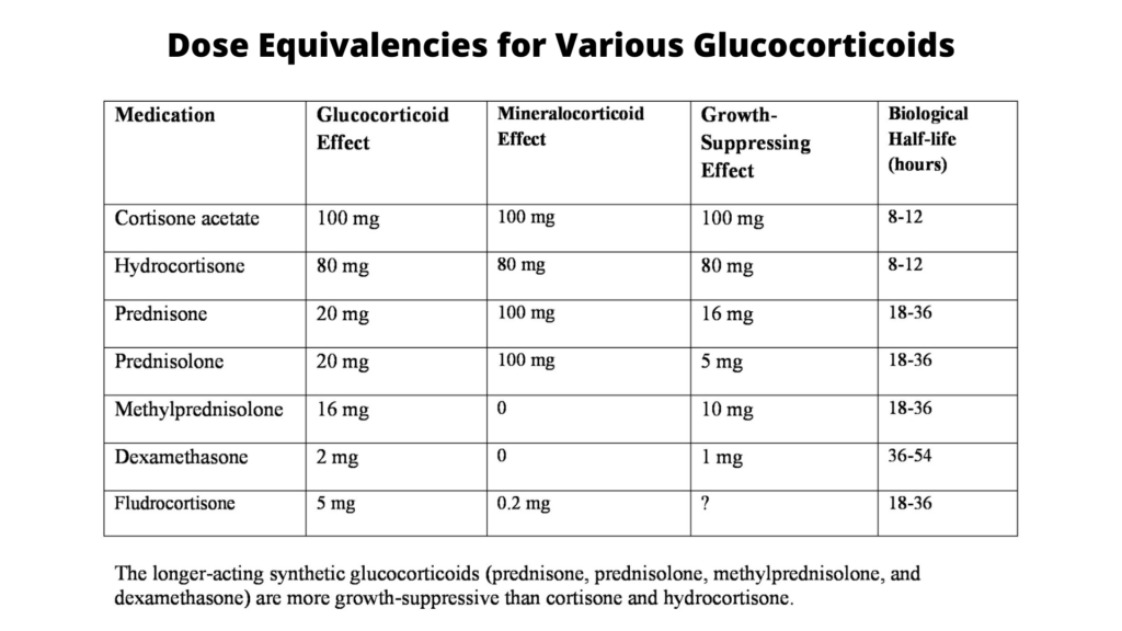 Dosing For Congenital Adrenal Hyperplasia Dosing For Congenital Adrenal Hyperplasia